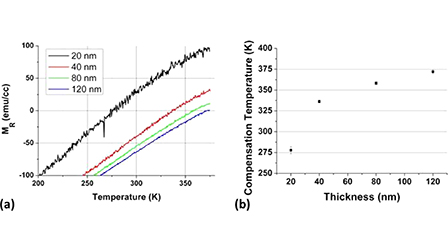 Thickness dependence of ferrimagnetic compensation in amorphous rare ...