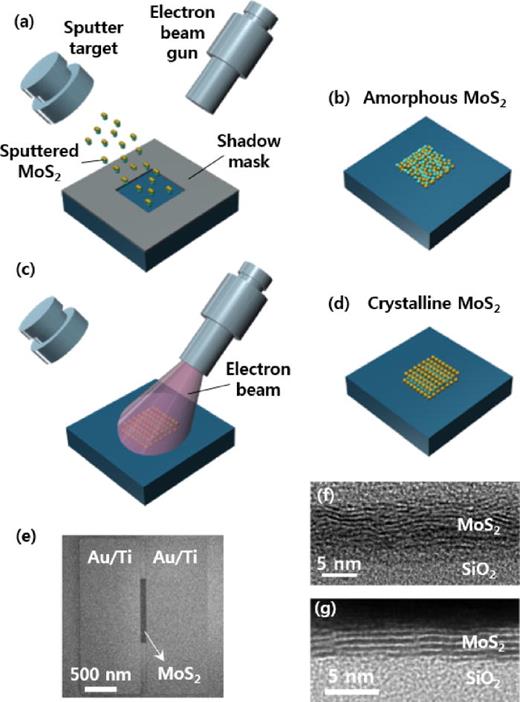 Photoresponsive behavior of electron-beam irradiated MoS2 films | Applied Physics Letters | AIP ...