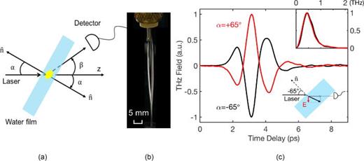 Terahertz wave generation from liquid water films via laser-induced breakdown | Applied Physics ...