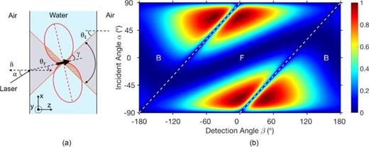 Terahertz wave generation from liquid water films via laser-induced ...