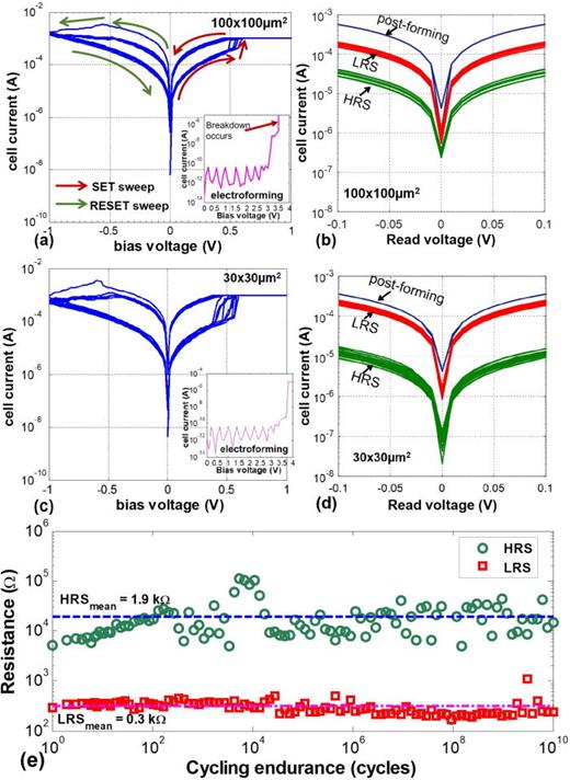 Reflection coefficient of HfO2-based RRAM in different resistance ...