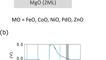 Large electric field modulation of magnetic anisotropy in MgO/CoFe/Ta ...