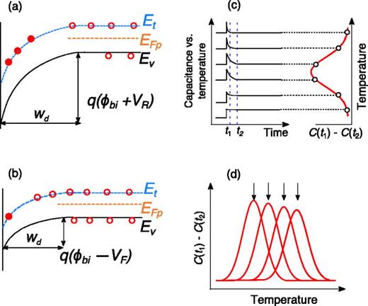 Defect identification based on first-principles calculations for deep ...