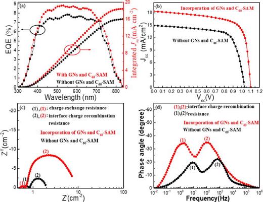 High efficiency flexible perovskite solar cells using SnO2/graphene ...