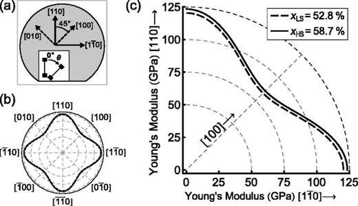 Stress control of tensile-strained In1−xGaxP nanomechanical string ...
