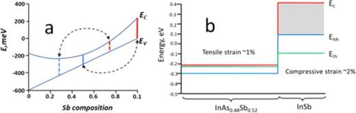 Metamorphic narrow-gap InSb/InAsSb superlattices with ultra-thin layers ...
