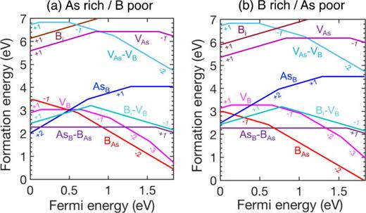 Point defects and dopants of boron arsenide from first-principles calculations: Donor ...