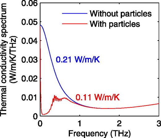 Thermal conductivity reduction by acoustic Mie resonance in ...