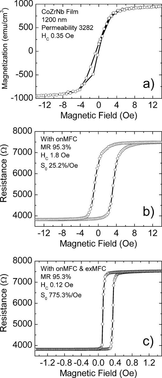 PicoTesla magnetic tunneling junction sensors integrated with double ...