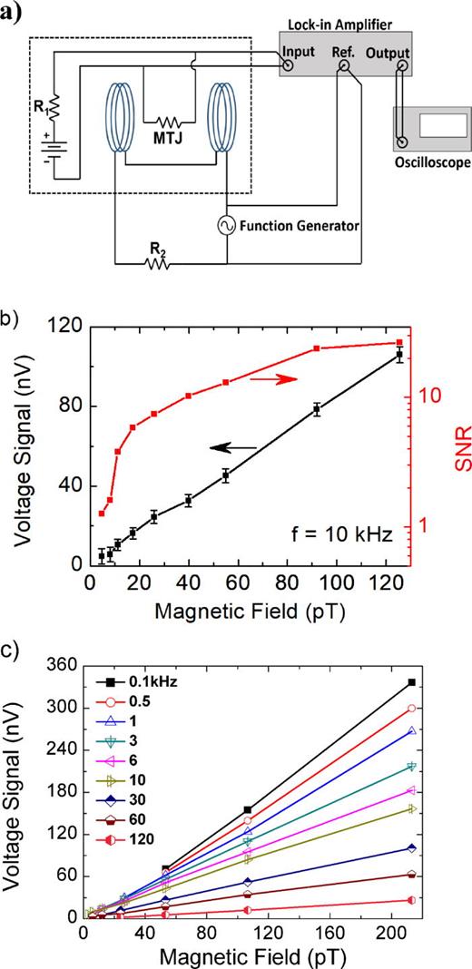 PicoTesla magnetic tunneling junction sensors integrated with double ...