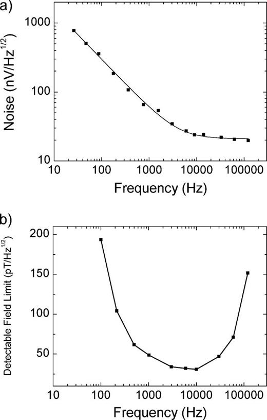 PicoTesla magnetic tunneling junction sensors integrated with double ...