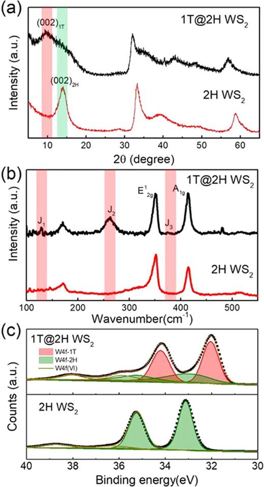 Structure modulation induced enhancement of microwave absorption in WS2 ...