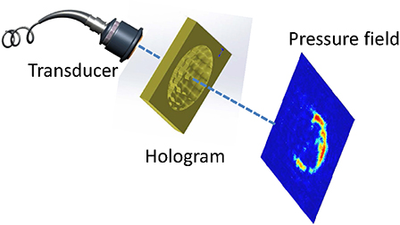 Multifocal point beam forming by a single ultrasonic transducer with 3D ...