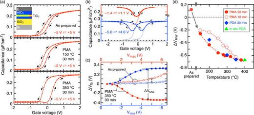 Low temperature preparation of HfO2/SiO2 stack structure for interface dipole modulation ...