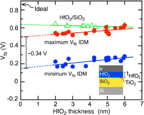 Low temperature preparation of HfO2/SiO2 stack structure for interface dipole modulation ...