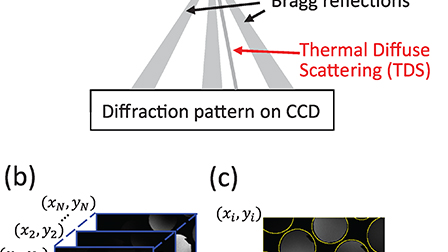 Measuring temperature-dependent thermal diffuse scattering using ...