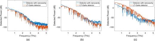 A high-responsivity and broadband photoconductive terahertz detector ...