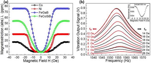 Characterization of magnetomechanical properties in FeGaB thin films ...