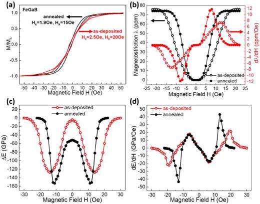Characterization of magnetomechanical properties in FeGaB thin films ...