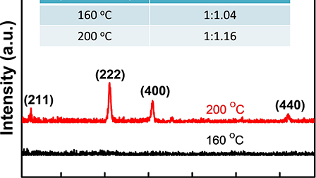 Band alignment of In2O3/β-Ga2O3 interface determined by X-ray ...