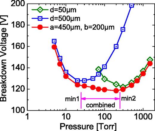 Paschen's curve in microgaps with an electrode surface protrusion ...