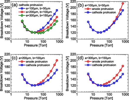 Paschen's curve in microgaps with an electrode surface protrusion ...