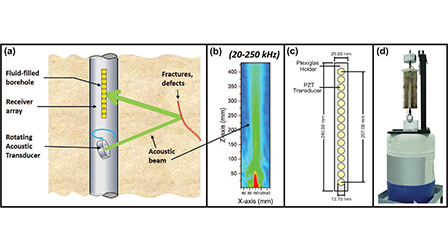 Full-waveform inversion and least-squares reverse-time migration ...