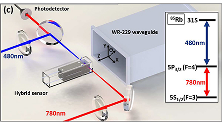 A vapor-cell atomic sensor for radio-frequency field detection using a ...