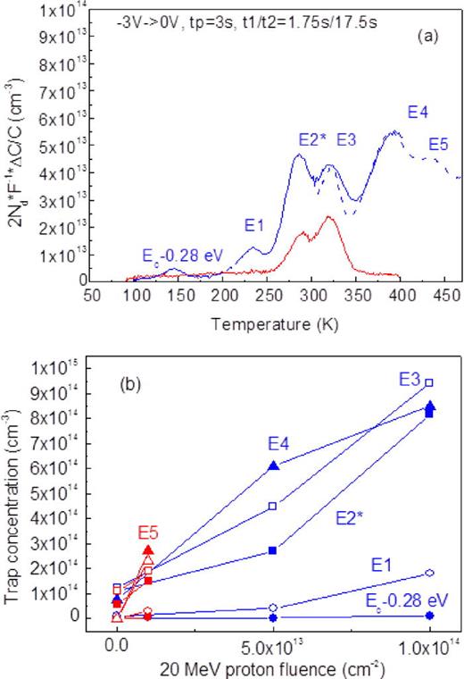 Defects responsible for charge carrier removal and correlation with ...