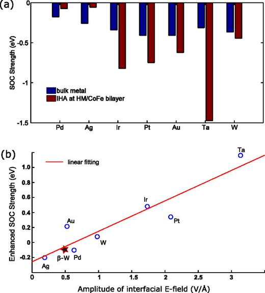 Interfacial electric field and spin-orbitronic properties of heavy ...