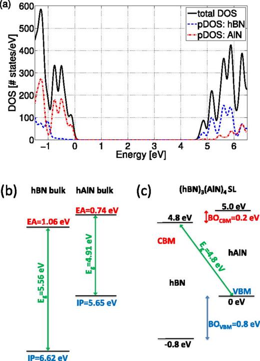 First principles study of hBN-AlN short-period superlattice heterostructures | Applied Physics ...