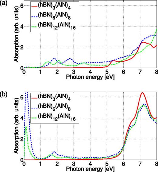 First principles study of hBN-AlN short-period superlattice ...