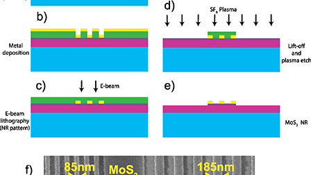 Single layer MoS2 nanoribbon field effect transistor | Applied Physics ...