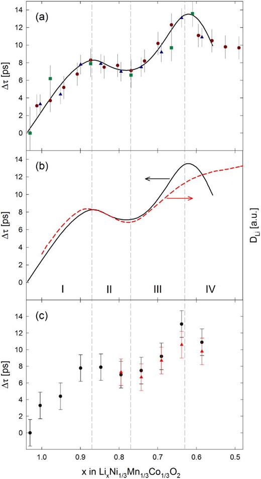 Operando monitoring of charging-induced defect formation in battery ...