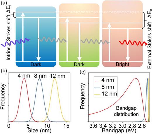 External stokes shift of perovskite nanocrystals enlarged by photon ...