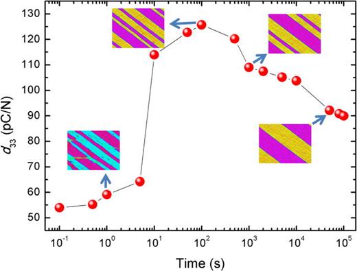 Modeling dynamic rotation of defect dipoles and poling time dependence ...