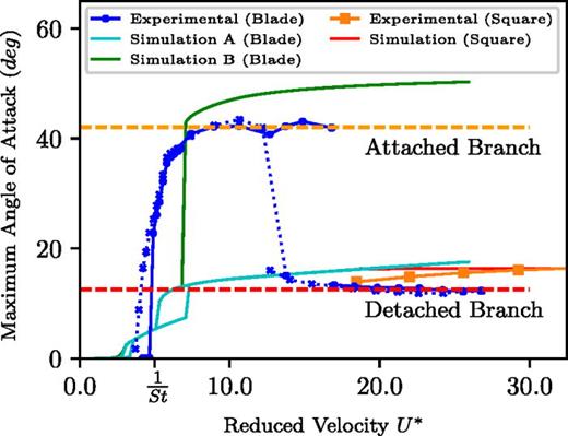 A galloping energy harvester with flow attachment | Applied Physics ...