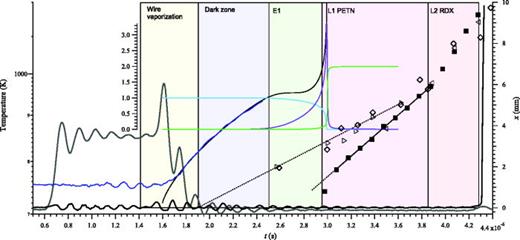 Finding the “lost-time” in detonator function | Applied Physics Letters ...