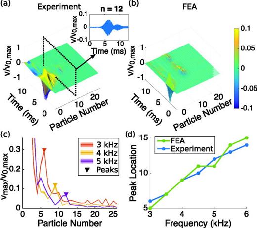 Bloch oscillation of elastic waves in the graded lattice of 3D-printed ...