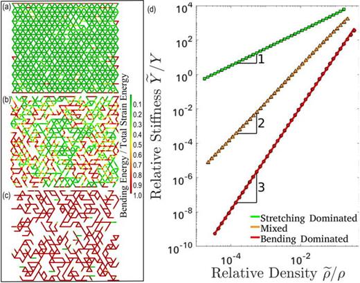 Density scaling in the mechanics of a disordered mechanical meta-material | Applied Physics ...