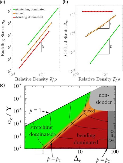 Density scaling in the mechanics of a disordered mechanical meta-material | Applied Physics ...