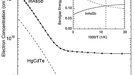 Temperature dependent Hall effect in InAsSb with a 0.11 eV 77 K-bandgap | Applied Physics ...
