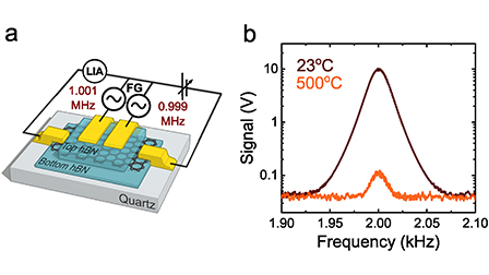 High-temperature electronic devices enabled by hBN-encapsulated ...