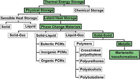 Solid-state thermal energy storage using reversible martensitic ...