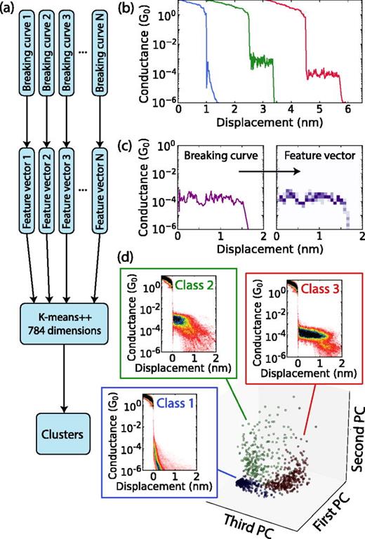 A reference-free clustering method for the analysis of molecular break-junction measurements ...