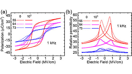 Switching dynamics of ferroelectric HfO2-ZrO2 with various ZrO2 ...