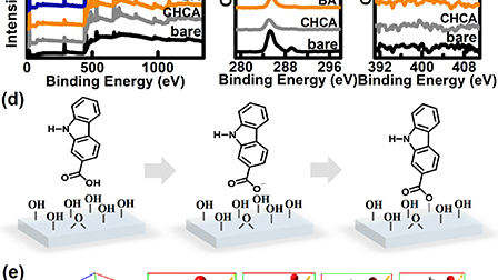 Modification of ITO anodes with self-assembled monolayers for enhancing ...