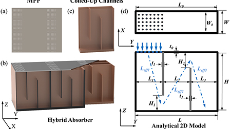 Low-frequency sound absorption of hybrid absorber based on micro ...