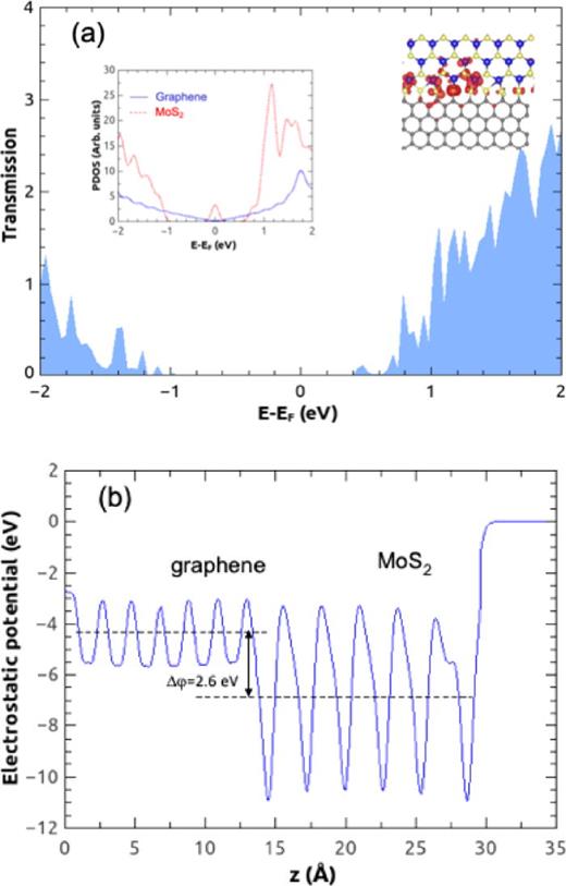 Contact resistance at graphene/MoS2 lateral heterostructures | Applied ...