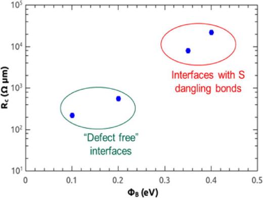 Contact resistance at graphene/MoS2 lateral heterostructures | Applied ...